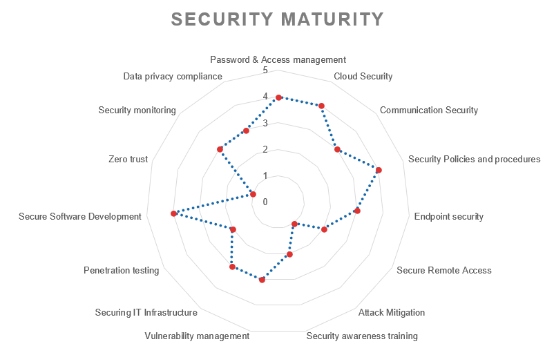 Building an effective security program | Brainframe.com
